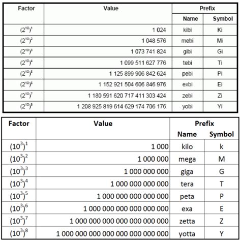 Mib Vs Mb Whats The Difference Digilent Blog