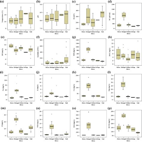 Spatial Variations Of Physicochemical Parameters Of Water Samples From Download Scientific