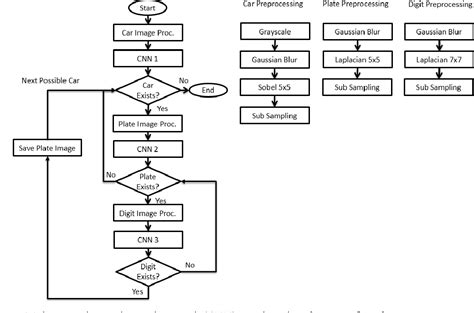 Figure 1 From Number Plate Detection With A Multi Convolutional Neural Network Approach With