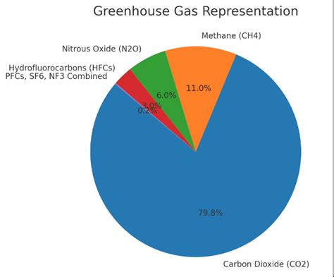 Learn What Greenhouse Gases Are