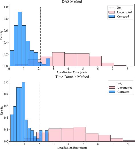 Figure 3 From A Data Driven Method For Minimizing The Positioning Errors In Breast Microwave