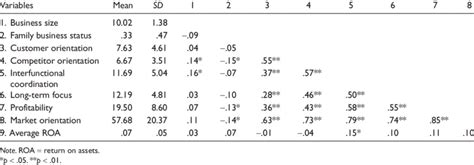 Means Standard Deviations And Correlations Among Measures Download