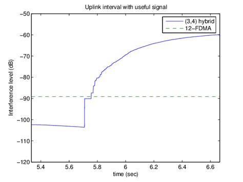 9 Average Interference At The Base Station During The Uplink Receiving Download Scientific