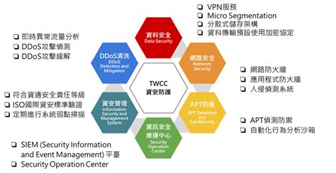 雲端安全 Twsc 台智雲