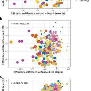 Bivariate Ordinations Of Log Absolute Difference Between Males And Download Scientific Diagram