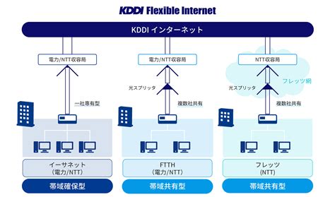 アクセス回線や帯域を柔軟に選択可能な法人向けインターネットサービス「kddi Flexible Internet」提供開始 2022年