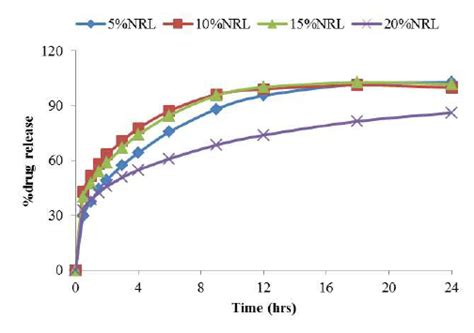 Release Profiles Of Propranolol Hydrochloride From Matrix Tablets In Download Scientific