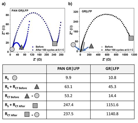 Fig S15 Analysis Of Electrochemical Impedance Spectroscopy Data From Download Scientific