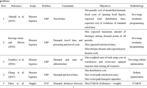 Table 1 From Risk Averse Optimization Of Disaster Relief Facility