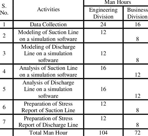 Estimated Man Hour Estimate Of Critical Activities Download Scientific Diagram