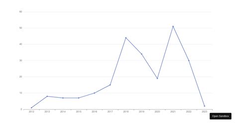 Basic Line Chart Codesandbox