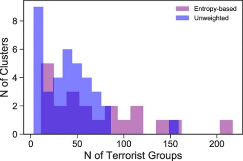 Distribution Of Cluster Assignments Per Different Approach The Download Scientific Diagram