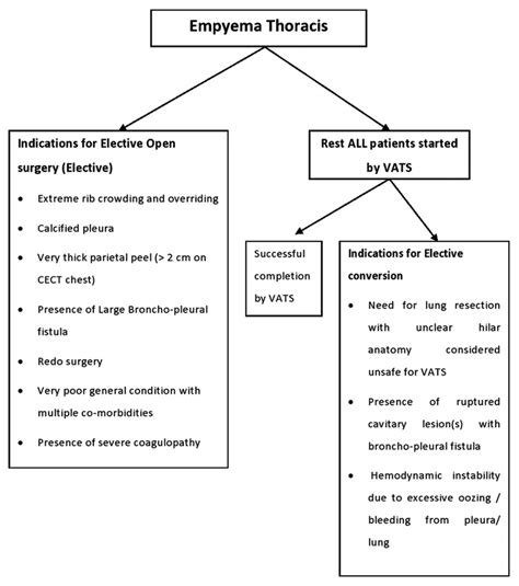 Institutional Protocol Of Management Of Empyema Thoracis Download Scientific Diagram