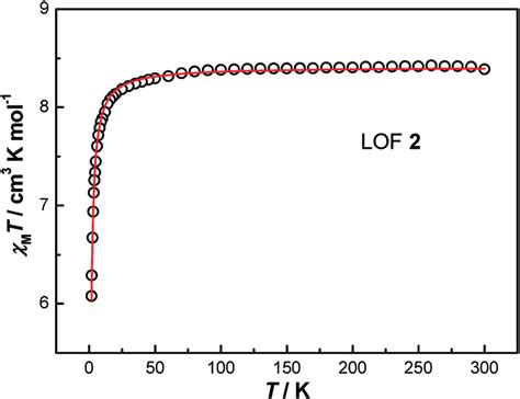 Temperature Dependence Of The Molar Magnetic Susceptibilities Of 2 In