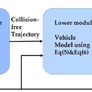 The Schematics Of The Double Layer MPC Based Lane Tracking Method The