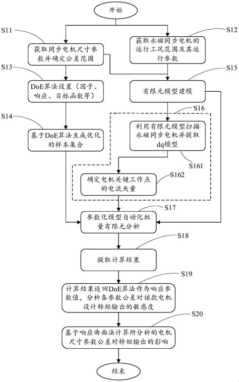 永磁同步电机公差敏感度的分析方法及其装置及计算机可读存储介质与流程