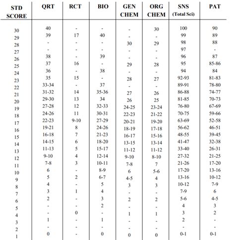 What Is A Good Dat Score Dat Score Calculators 2024 Digital Vaults