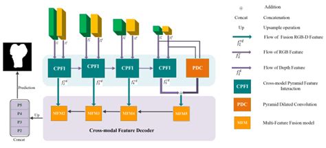 Attention Guided Cross Modal Multiple Feature Aggregation Network For