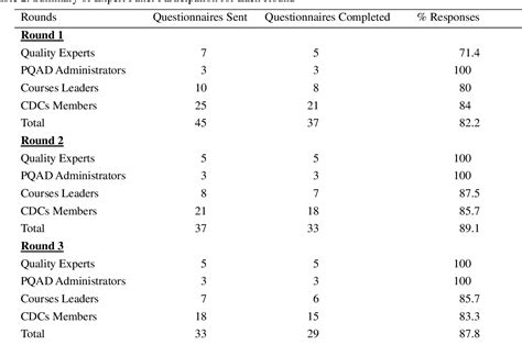 Table 2 From Performance Appraisal Of Faculty Members Based On Internal Quality Assurance System