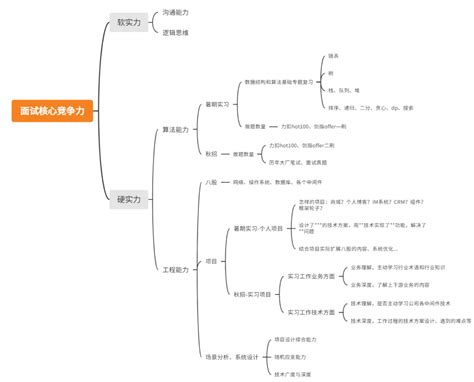后端路线指导(4):后端春招秋招经验分享后端找工作csdn Csdn博客 后端路线指导(4):后端春招秋招经验分享后端找工作csdn Csdn博客