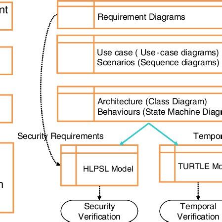 A UML Method Including Formal Verification Download Scientific Diagram