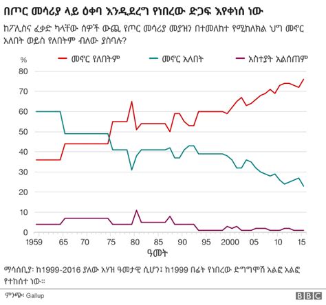 የጦር መሣሪያ እና አሜሪካ በቁጥሮች Bbc News አማርኛ