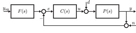 Figure 1 From Robust Pid Design Based On Qft And Convexconcave Optimization Semantic Scholar