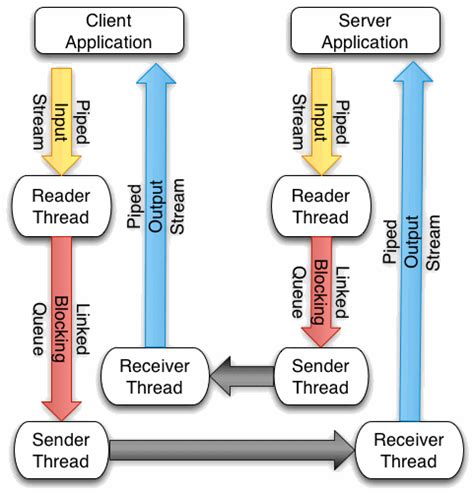 The TCP GoBackN Assignment
