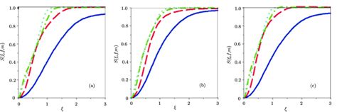 Color Online The Linear Entropy S Aee ξ F M S Aoo ξ F