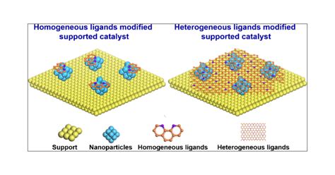 Well Defined Catalytic System For Integrating Homogeneous And Heterogeneous Catalysis Acs