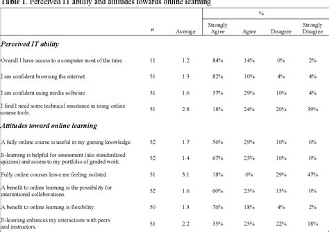 Table 2 From Online Courses Student Preferences Survey Semantic Scholar