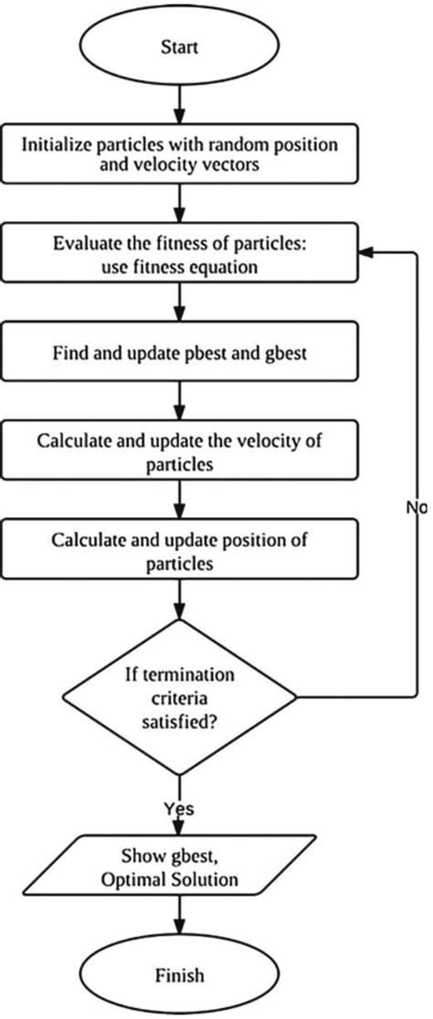 PSO Flow Chart Source 46 Download Scientific Diagram