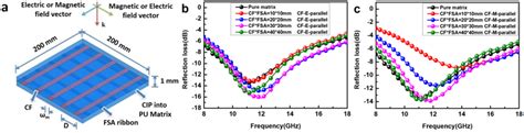 A The Schematic Diagram Of Metamaterials With Metastructure Of Cf And