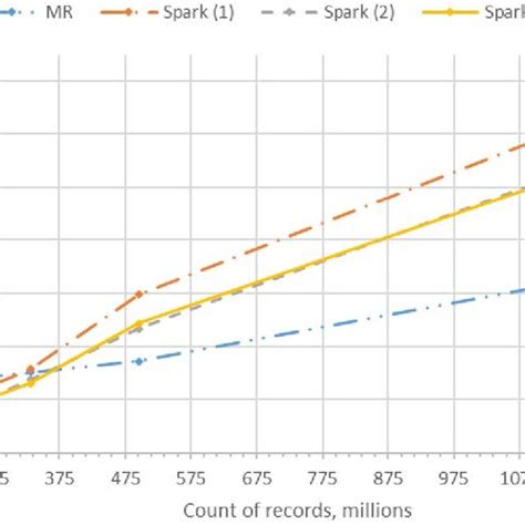 Execution Time In Addition Statistics On The Shuffle Data Size In