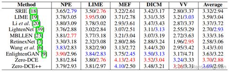 论文阅读：learning To Enhance Low Light Image Via Zero Reference Deep Curve