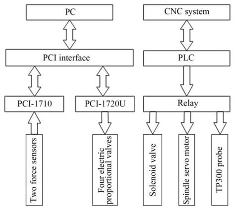Ms Design And Control Of The Belt Polishing Tool System For The Blisk