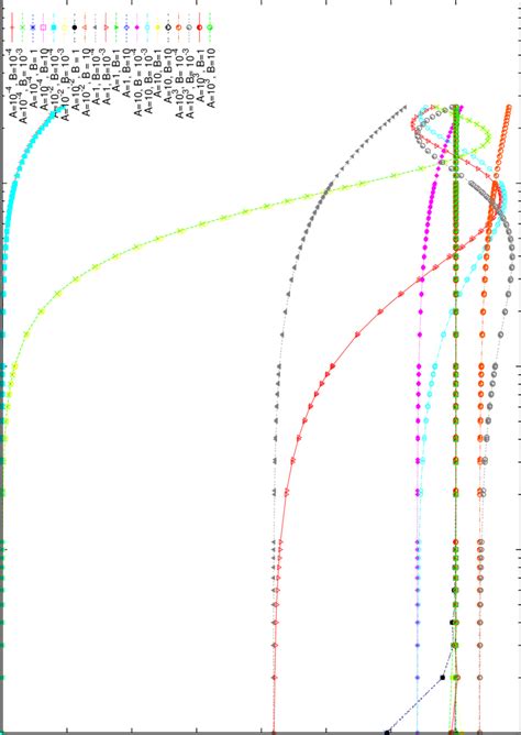 Semilog Plot Of α Lm 2 C2k For Different Values Of A B