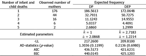 Table 1 From The Discrete Exponentiated Pareto Distribution Its