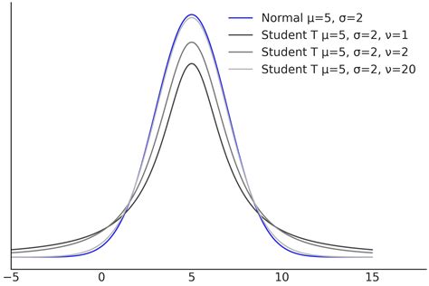 4 Extending Linear Models — Bayesian Modeling And Computation In Python
