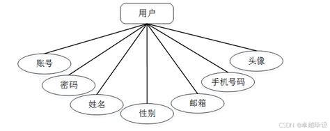 计算机毕设ssm传统文化传播网站设计与实现f7r439 独有（附源码） csdn博客