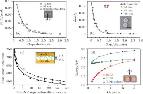 Ultrasensitive Nanosensors Based On Localized Surface Plasmon Resonances From Theory To