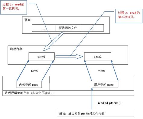 linux内存映射mmap原理分析 linux mmap 数据落地 csdn博客