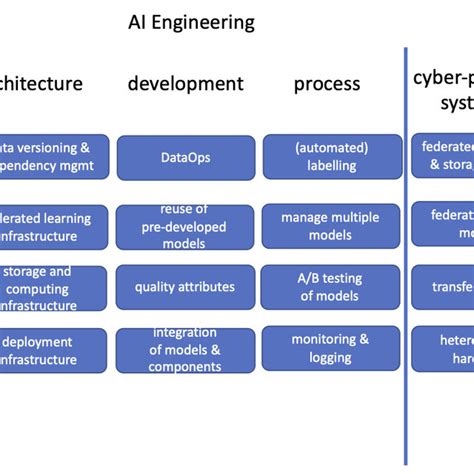 Research Agenda For Ai Engineering Download Scientific Diagram