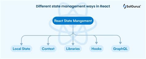 Reactjs Statemanagement Frontenddevelopment Webdevtips Javascript