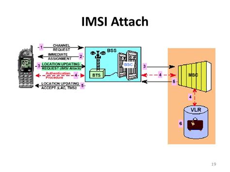 Ppt Wireless Communication Gsm Network Architecture Procedures