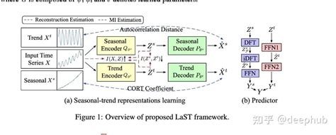 2022年深度学习在时间序列预测和分类中的研究进展综述 知乎