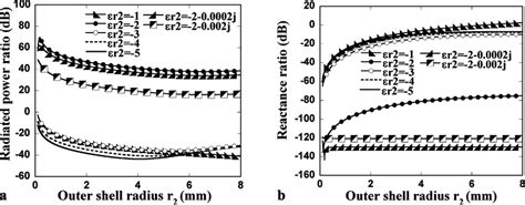 a radiated power ratio and b reactance ratio of a two element