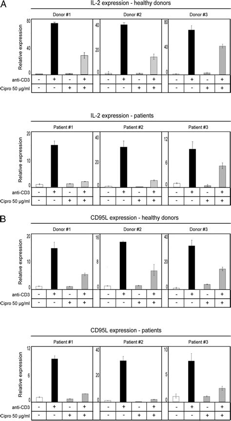 Prolonged Ciprofloxacin Treatment Downregulates Activation Induced Il 2 Download Scientific