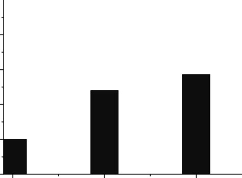 Relative Elastic Modulus Vs Microfibrils Concentration For Pp S6 Download Scientific Diagram