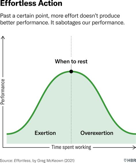 To Build A Top Performing Team Ask For 85 Effort